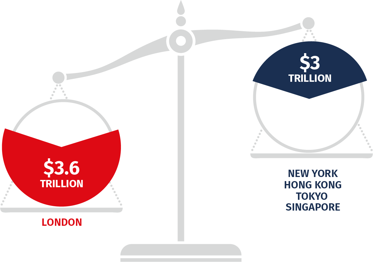 The UK is the world’s global financial centre